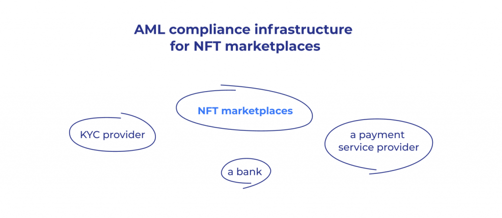 NFT Money Laundering 2022: NFT KYC/AML Regulations | The Sumsuber