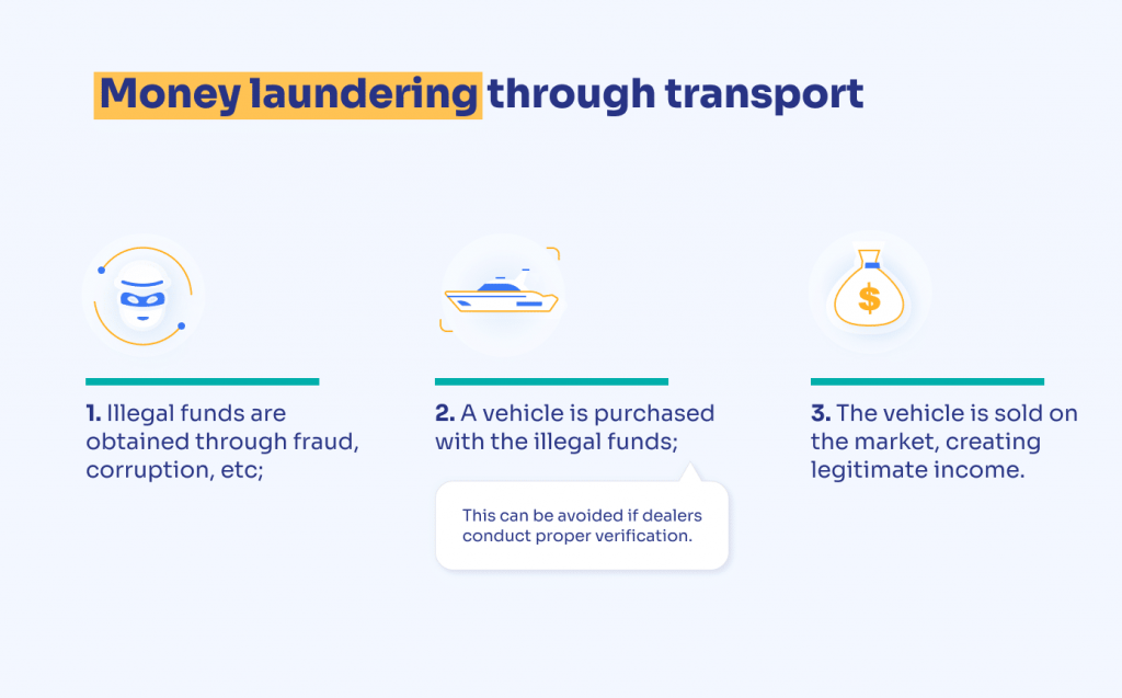 How to Detect Money Laundering in Vehicle Sales | The Sumsuber