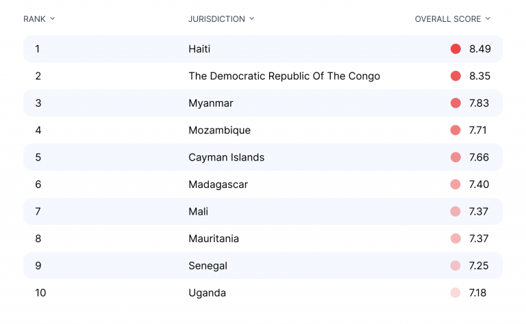 AML High-Risk Third Country Lists and Why Businesses Need to Know Them | The Sumsuber