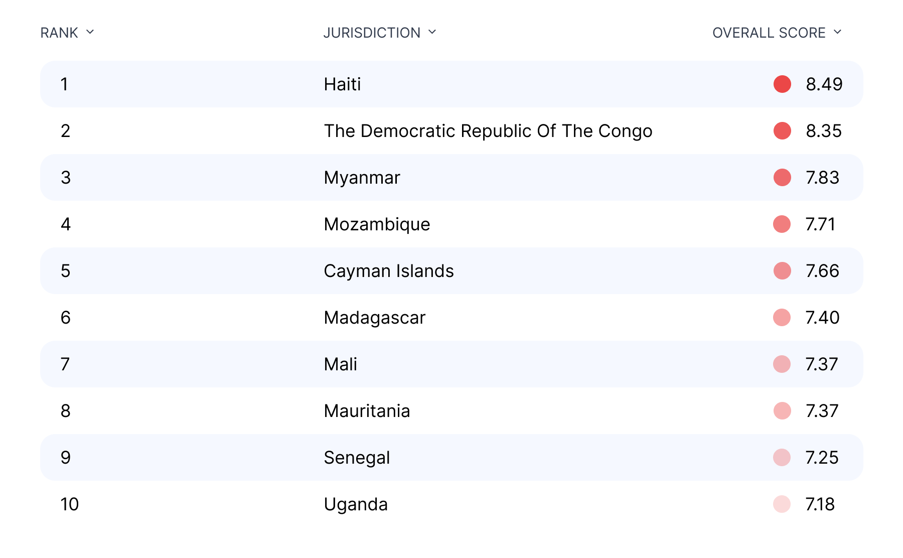 AML High-Risk Third Country Lists and Why Businesses Need to Know Them ...