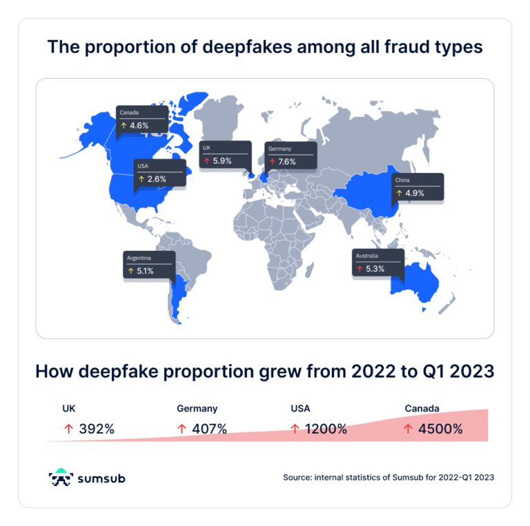 Sumsub launches advanced deepfakes detector | Sumsub