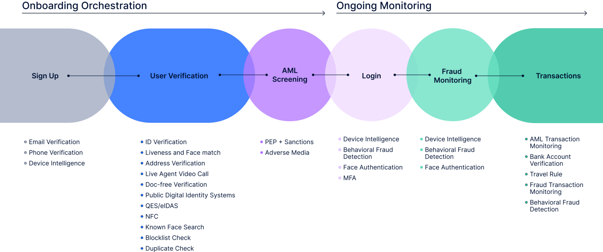 Beyond KYC: the Future of Verification Has Already Come | The Sumsuber