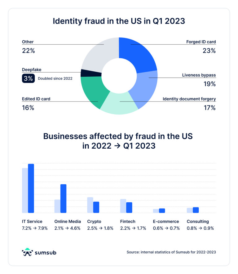 New North America fraud statistics: forced verification and AI/deepfake ...