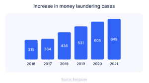 3 Stages of Money Laundering: Placement, Layering, Integration (2025 ...