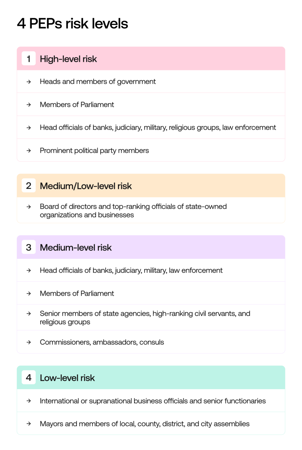 Politically Exposed Person (PEP): Screening, Sanctions, Risk Levels ...