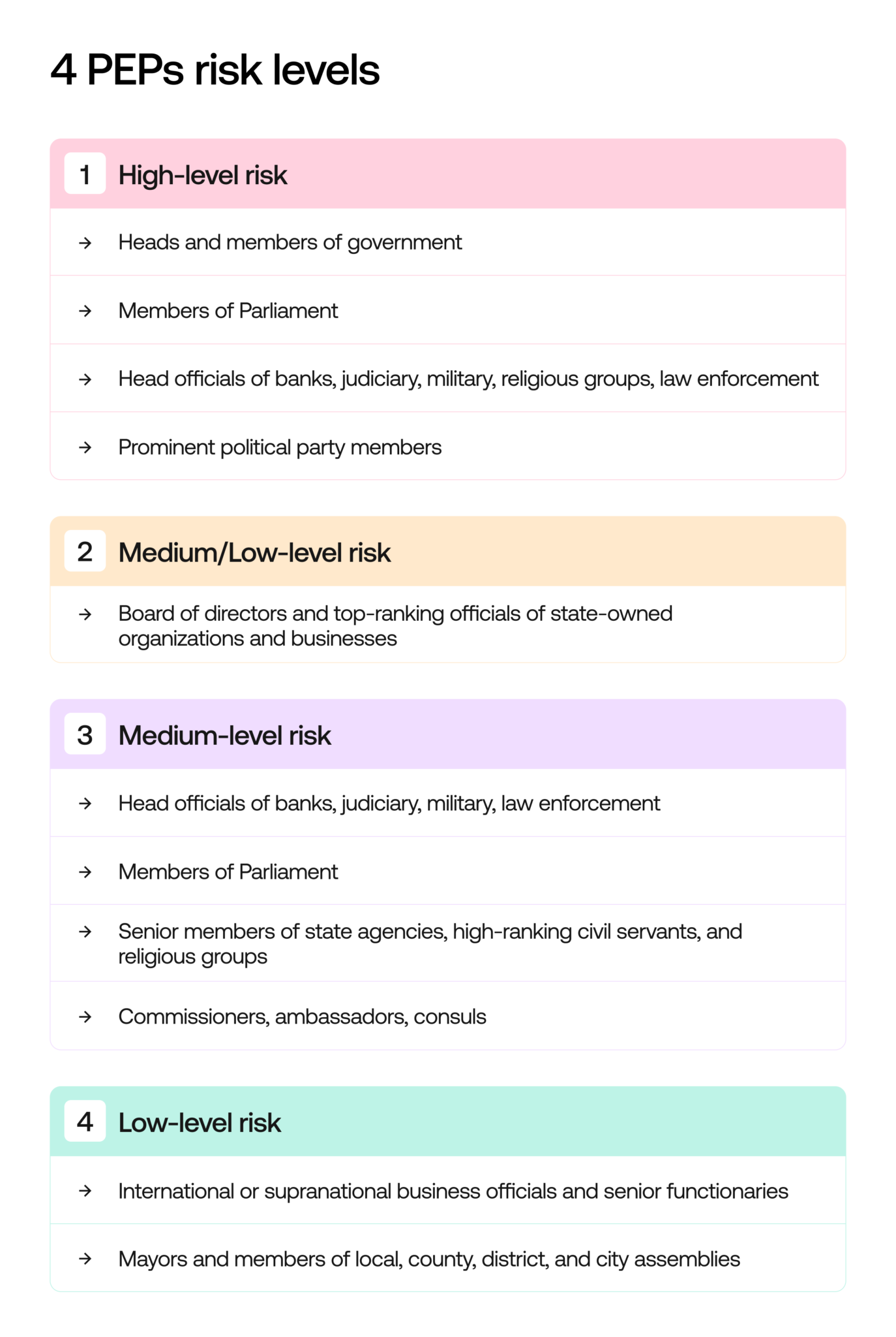 Politically Exposed Person (PEP): Screening, Sanctions, Risk Levels ...
