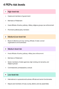 Politically Exposed Person (PEP): Screening, Sanctions, Risk Levels ...