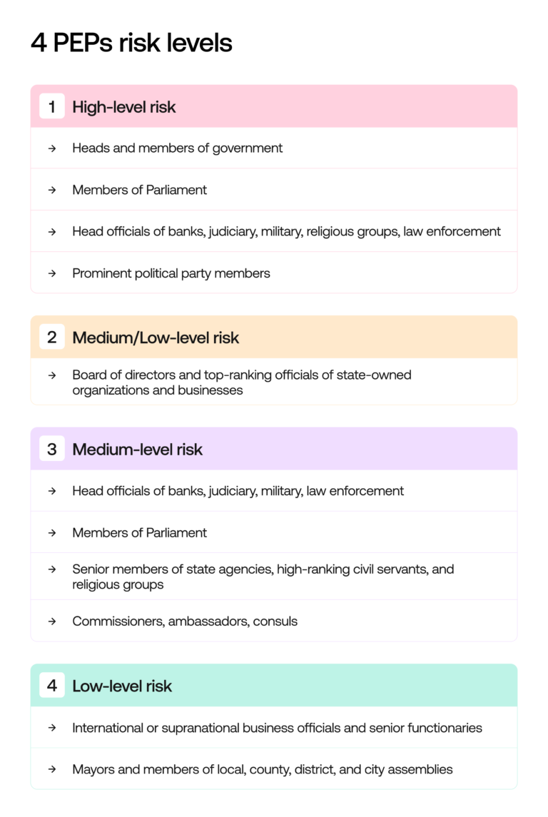 Politically Exposed Person (PEP): Screening, Sanctions, Risk Levels ...