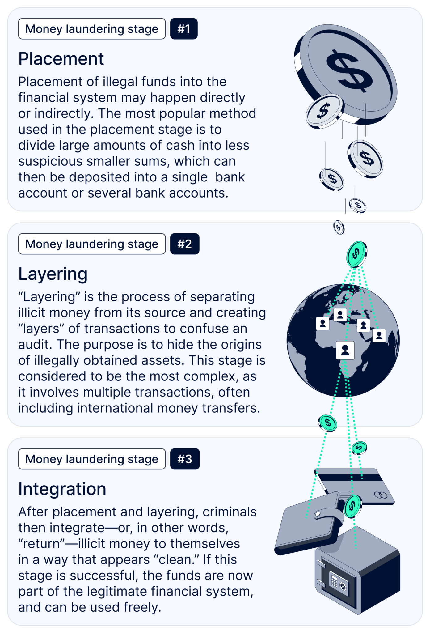 3 Stages of Money Laundering: Placement, Layering, Integration (2025 ...