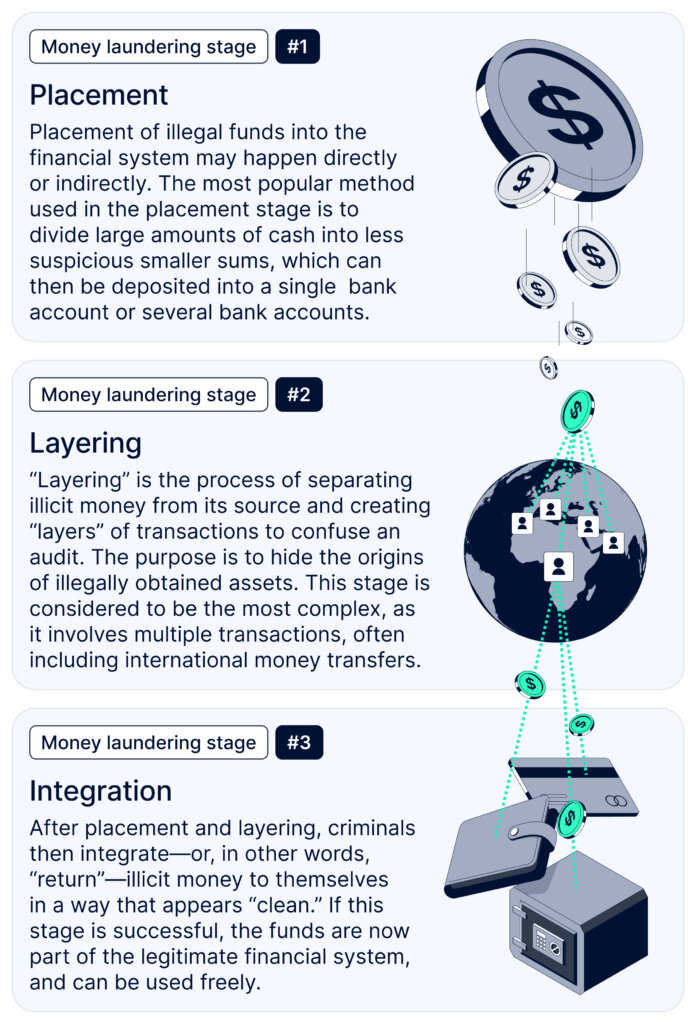 3 Stages of Money Laundering: Placement, Layering, Integration (2025) | The Sumsuber