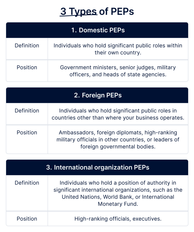 Politically Exposed Person (PEP)—All You Need to Know