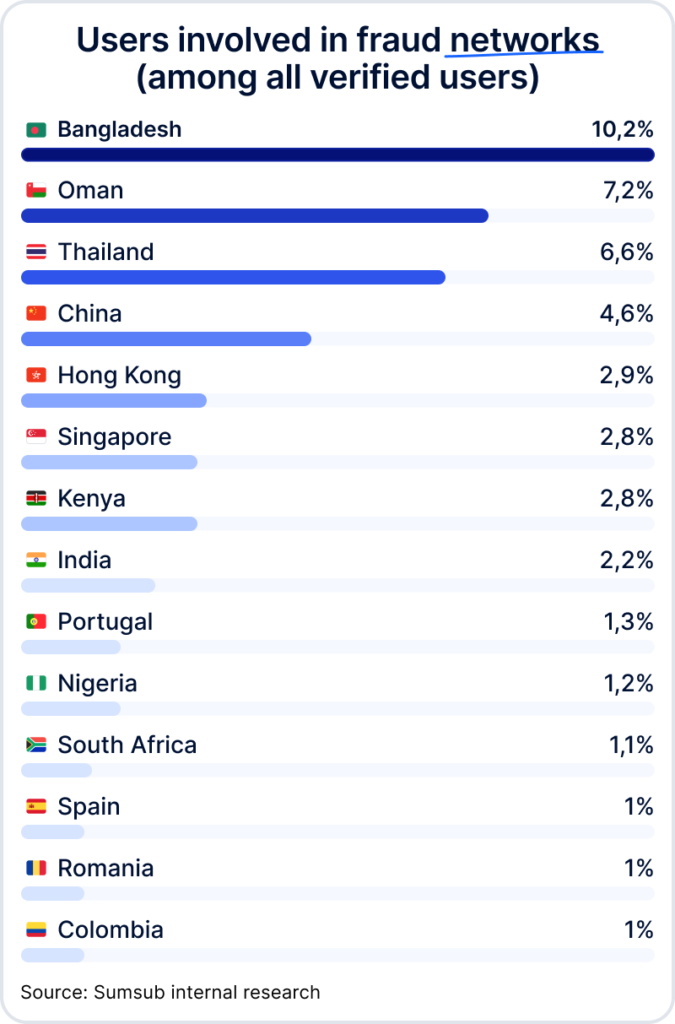 Fraud Rings | The Sumsuber