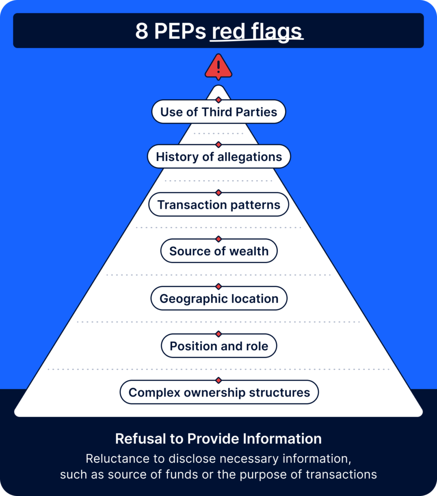 Politically Exposed Person (PEP)—All You Need to Know