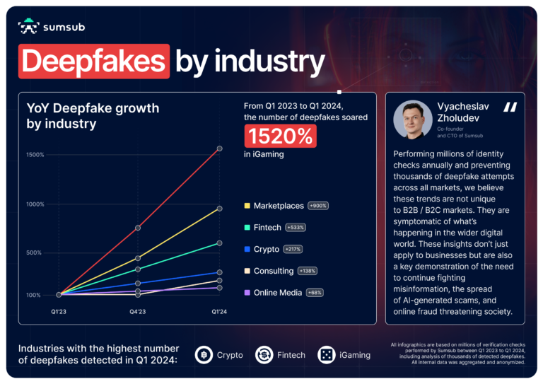 Deepfake Cases Surge in Countries Holding 2024 Elections, Sumsub Research Shows | Sumsub