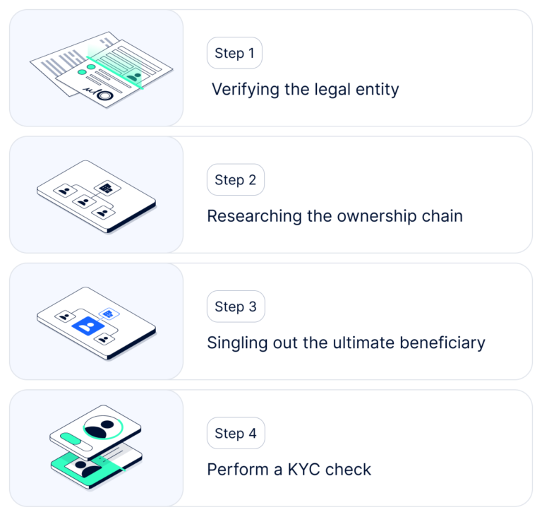 UBO: Understanding the Ultimate Beneficial Owner | The Sumsuber