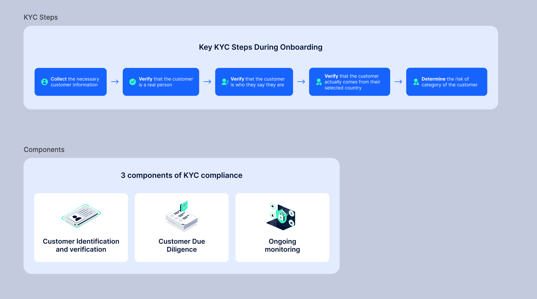 KYC Verification: Full Guide to Know Your Customer Compliance
