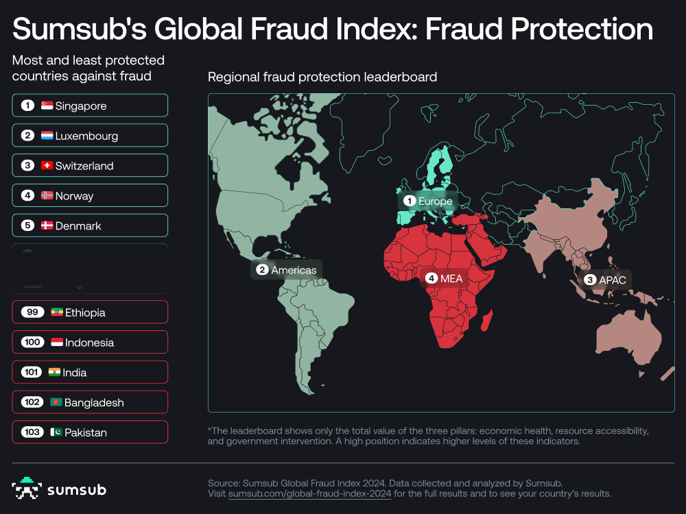 Sumsub Reveals First Global Fraud Index Showcasing 103 Countries’ Susceptibility to Digital ...