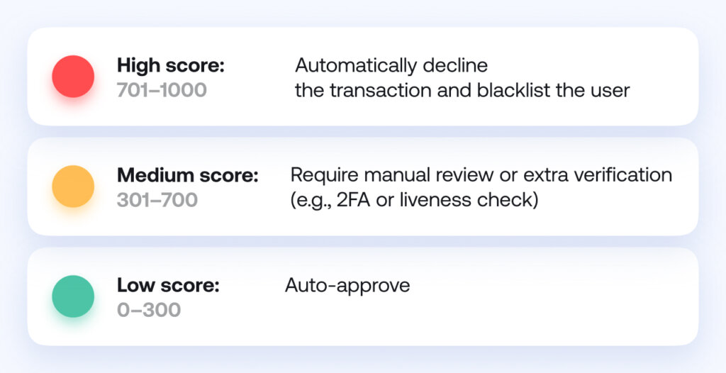 What Is Fraud Scoring? A Guide for Businesses (2025) | The Sumsuber