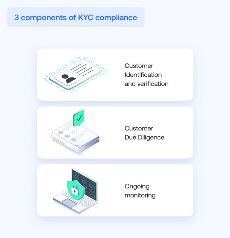 KYC Verification: Full Guide to Know Your Customer Compliance (2025)