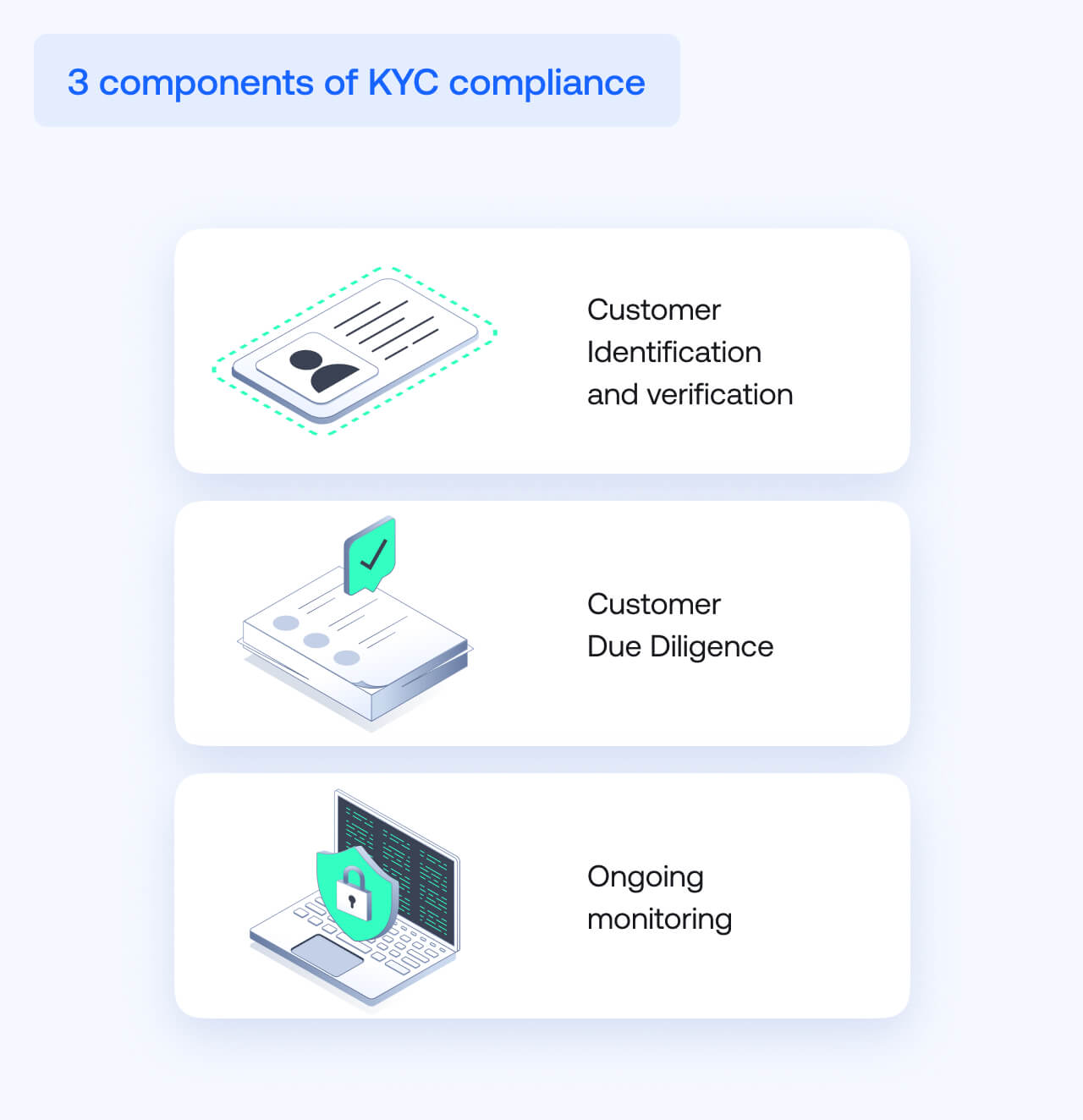 KYC Verification: Full Guide to Know Your Customer Compliance (2025)