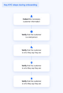 KYC Verification: Full Guide to Know Your Customer Compliance (2025)