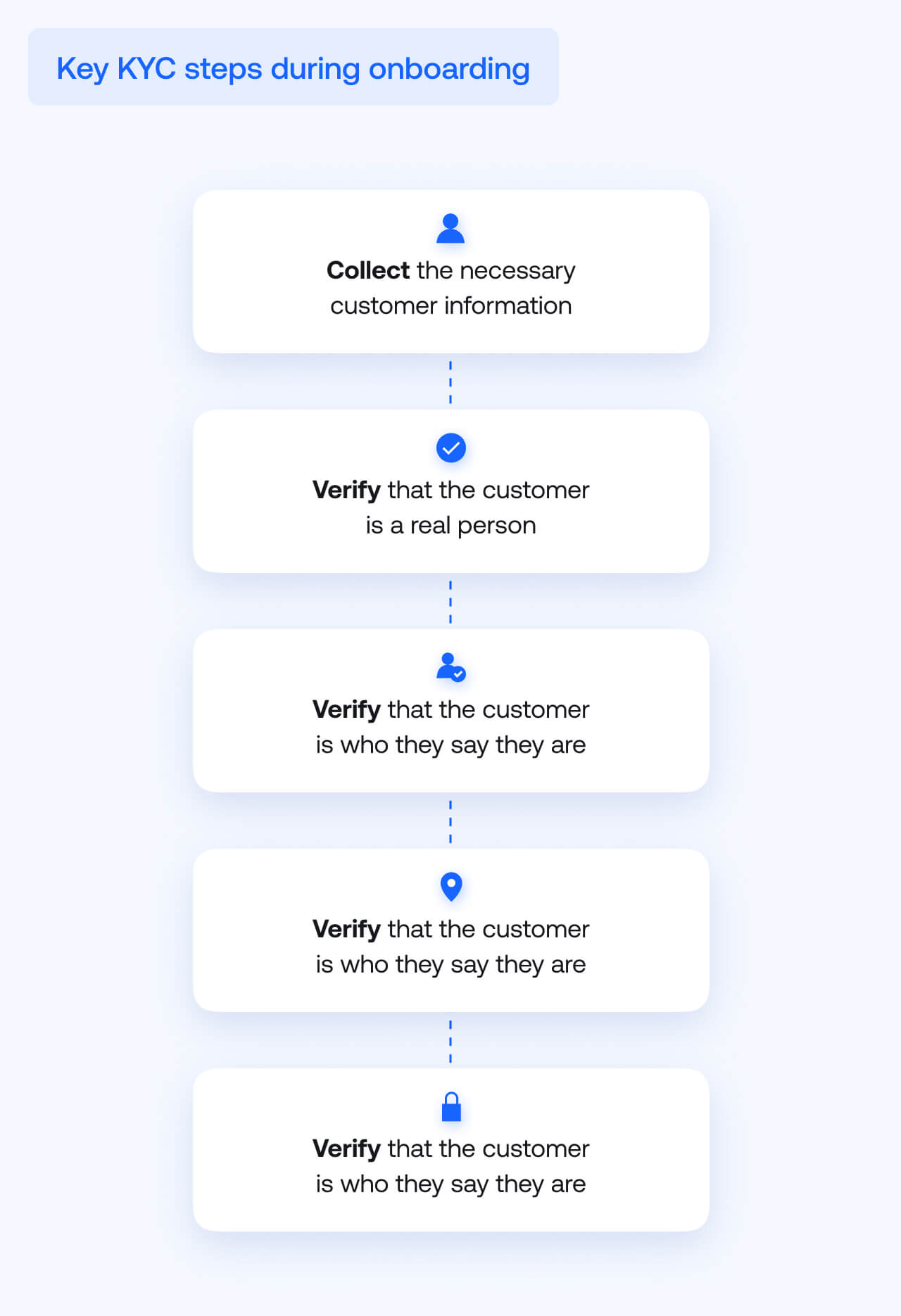 KYC Verification: Full Guide to Know Your Customer Compliance (2025)