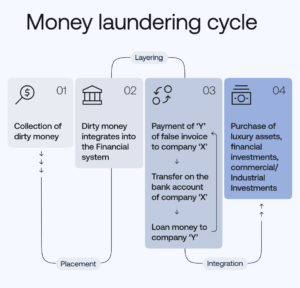 The Three Stages of Money Laundering: How Placement, Layering, and ...