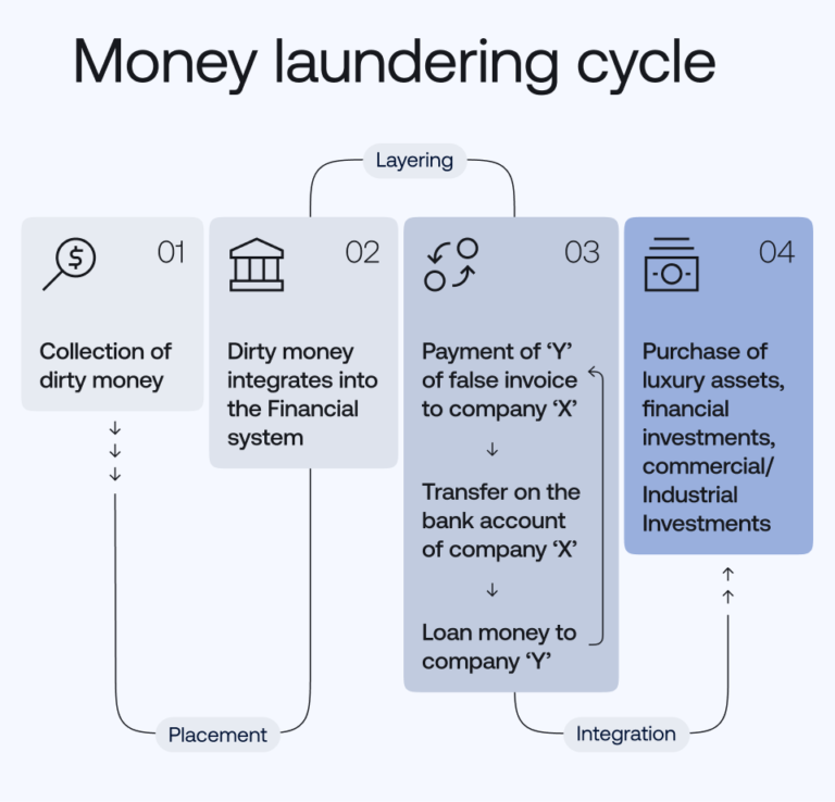 The Three Stages of Money Laundering: How Placement, Layering, and ...